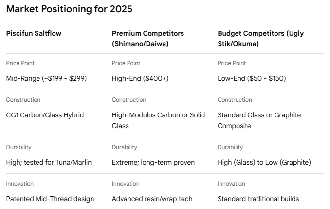 Piscifun Saltflow Rod Review - The Beach Angler